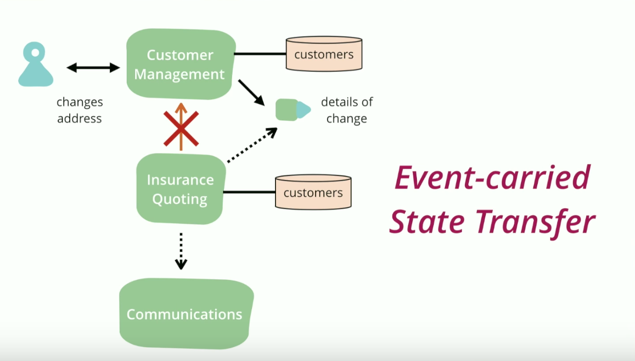 Event Driven Architecture by Martin Fowler · Random Notes